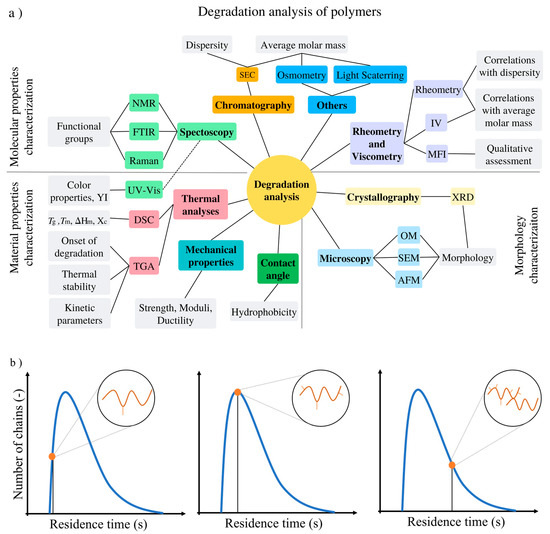 Molecular Pathways for Polymer Degradation during Conventional ...