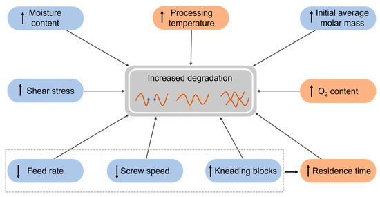 Molecular Pathways for Polymer Degradation during Conventional ...