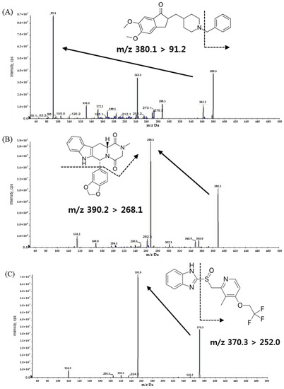 Development Of A Rapid Lc Msms Method For Simultaneous Quantification Of Donepezil And