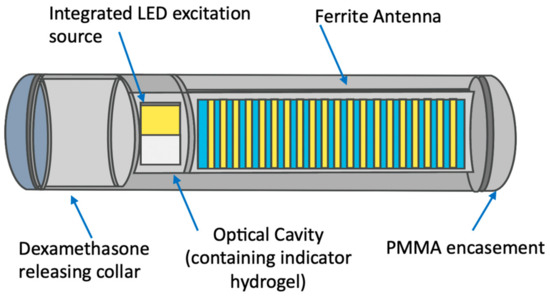 Cortisol Monitoring Devices toward Implementation for Clinically ...