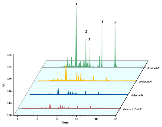 Development of an HPLC-PDA Method for the Determination of Capsanthin, Zeaxanthin, Lutein, β ...
