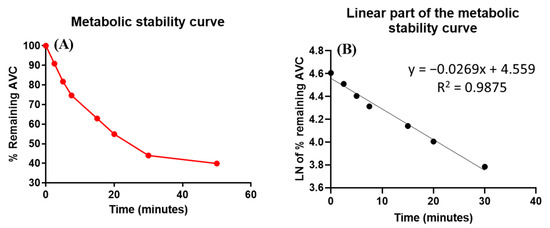 Development and Validation of a Rapid LC-MS/MS Method for Quantifying ...