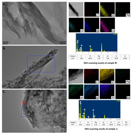Molecules | Free Full-Text | TiO2-Modified Montmorillonite-Supported ...