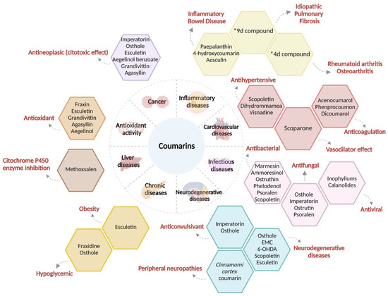 Molecules | Free Full-Text | Therapeutic Effects of Coumarins with ...