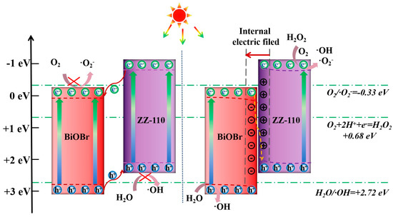 A Bifunctional BiOBr/ZIF-8/ZnO Photocatalyst with Rich Oxygen Vacancy ...