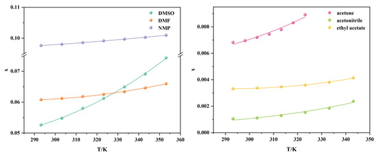 Solubility Determination and Comprehensive Analysis of the New Heat ...