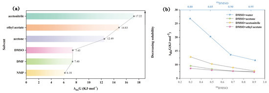 Solubility Determination and Comprehensive Analysis of the New Heat ...