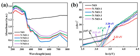 One-Pot Synthesis of N-Doped NiO for Enhanced Photocatalytic CO2 ...