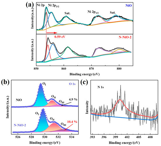 One-Pot Synthesis of N-Doped NiO for Enhanced Photocatalytic CO2 ...