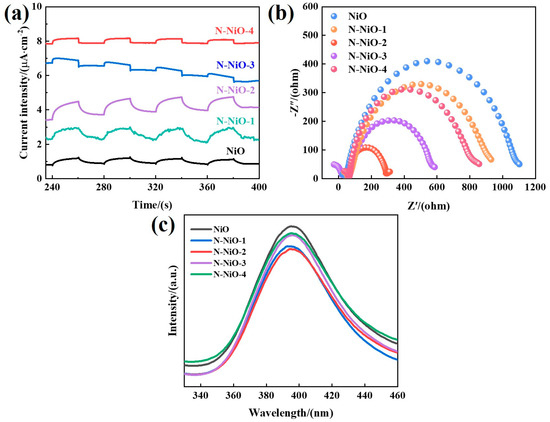 One-Pot Synthesis of N-Doped NiO for Enhanced Photocatalytic CO2 ...