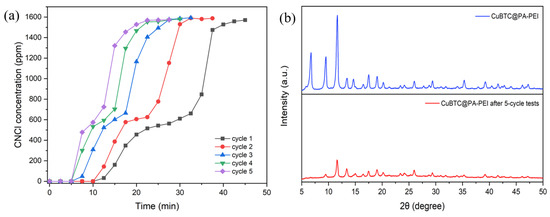 Fabrication of Hierarchically Porous CuBTC@PA-PEI Composite for High ...