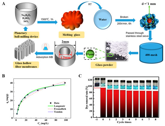 Recent Progress in Modifications, Properties, and Practical ...