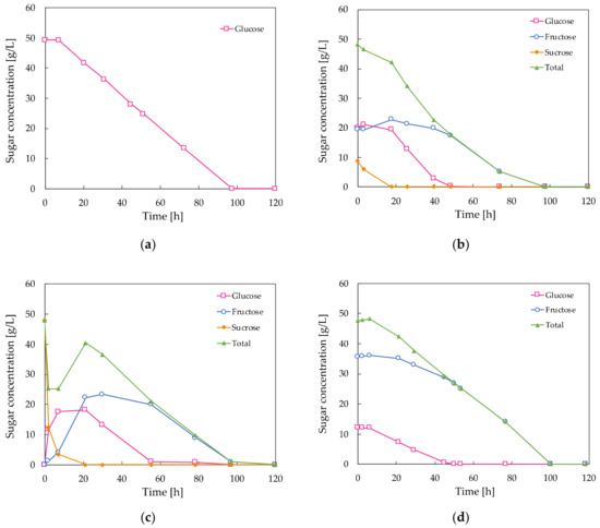 Biofabrication of Functional Pullulan by Aureobasidium pullulans under ...