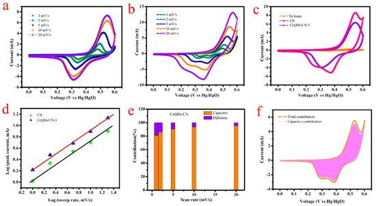 Enhancing Electrochemical Performance with g-C3N4/CeO2 Binary Electrode ...