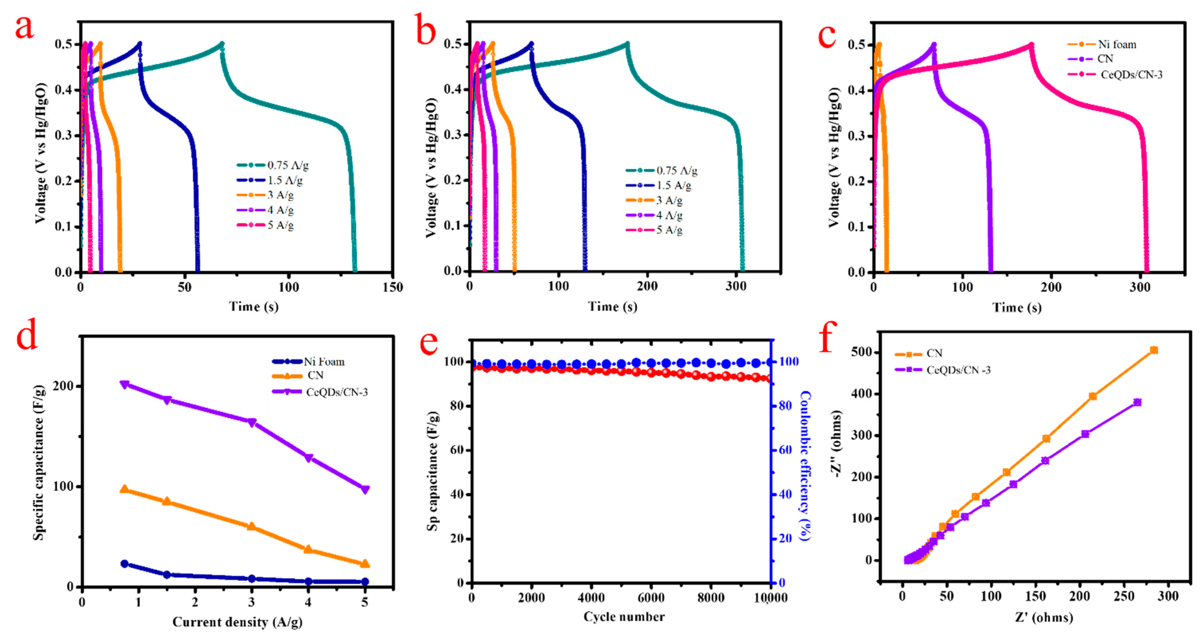 Enhancing Electrochemical Performance with g-C3N4/CeO2 Binary Electrode ...