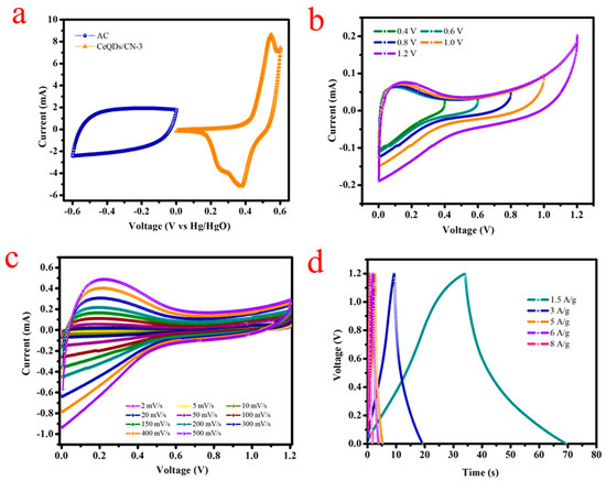 Enhancing Electrochemical Performance with g-C3N4/CeO2 Binary Electrode ...