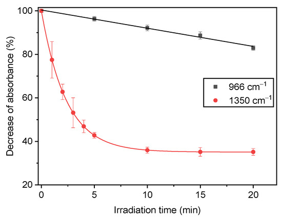 Recycling of Plastics from E-Waste via Photodegradation in a Low ...
