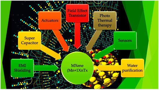 Molecules | Free Full-Text | Retrospective on Exploring MXene-Based Nanomaterials ...