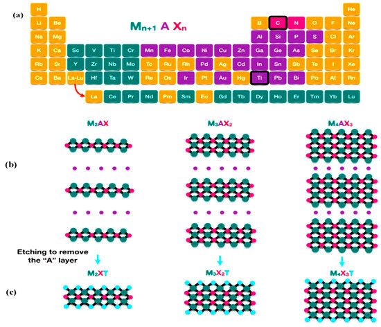 Retrospective on Exploring MXene-Based Nanomaterials: Photocatalytic ...