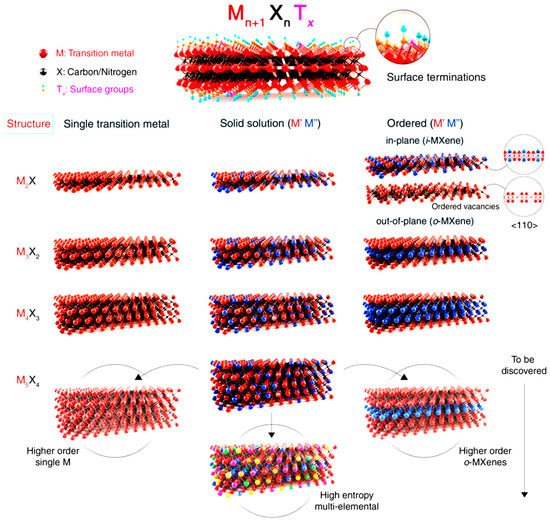 Molecules | Free Full-Text | Retrospective on Exploring MXene-Based Nanomaterials ...