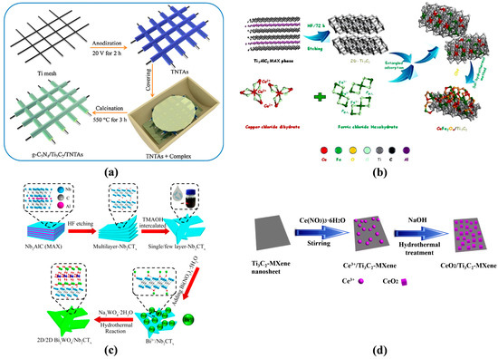 Molecules | Free Full-Text | Retrospective on Exploring MXene-Based Nanomaterials ...