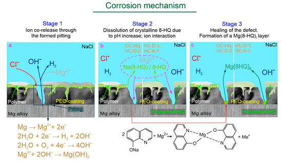 A Superior Corrosion Protection of Mg Alloy via Smart Nontoxic Hybrid ...
