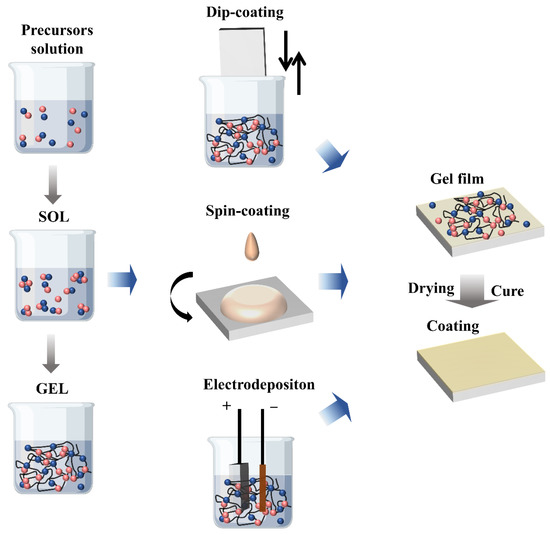 Advances in the Modification of Silane-Based Sol-Gel Coating to Improve ...