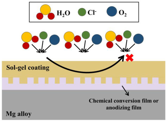 Advances in the Modification of Silane-Based Sol-Gel Coating to Improve ...