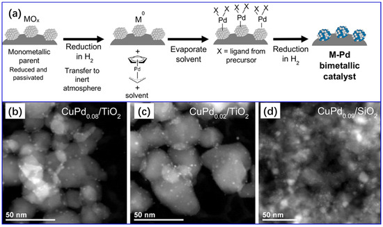 Synthetic Strategies of Supported Pd-Based Bimetallic Catalysts for ...