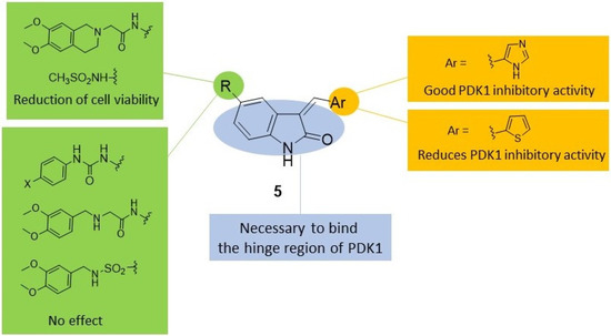 Target-Based Anticancer Indole Derivatives for the Development of Anti-Glioblastoma Agents