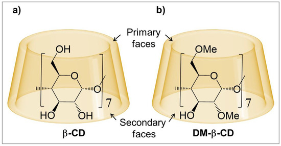 Influence of β-Cyclodextrin Methylation on Host-Guest Complex Stability: A Theoretical Study of ...