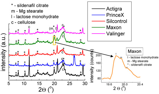 Identification of Sildenafil Compound in Selected Drugs Using X-ray ...