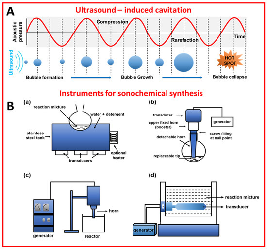 Molecules | Free Full-Text | Recent Developments in Sonochemical Synthesis of Nanoporous Materials