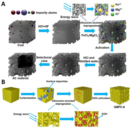 Recent Developments in Sonochemical Synthesis of Nanoporous Materials