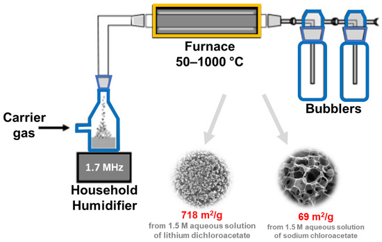 Recent Developments in Sonochemical Synthesis of Nanoporous Materials