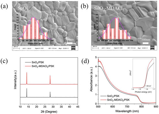 MDACl2-Modified SnO2 Film for Efficient Planar Perovskite Solar Cells