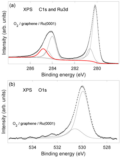 Stability of Graphene/Intercalated Oxygen/Ru(0001) as Studied by ...