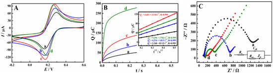 Ultrasensitive and Simple Dopamine Electrochemical Sensor Based on the ...