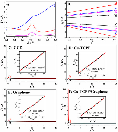 Ultrasensitive and Simple Dopamine Electrochemical Sensor Based on the ...