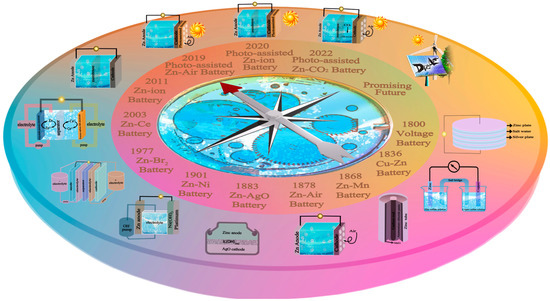 Molecules | Free Full-Text | Progress and Prospect of Zn Anode ...