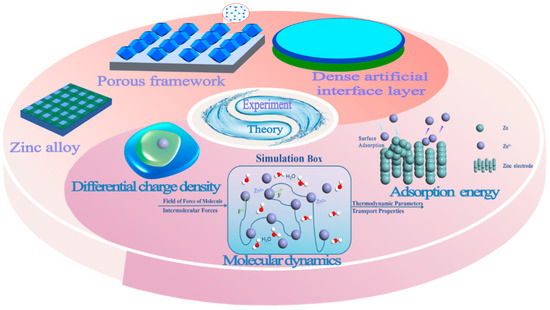 Molecules | Free Full-Text | Progress and Prospect of Zn Anode ...