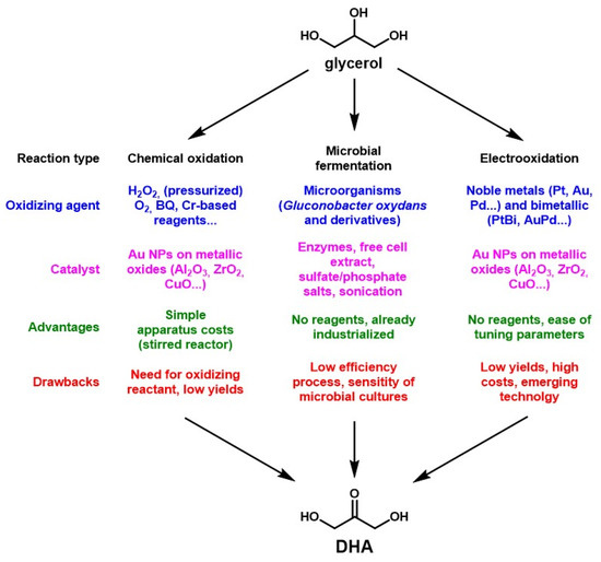 Dihydroxyacetone: A User Guide for a Challenging Bio-Based Synthon