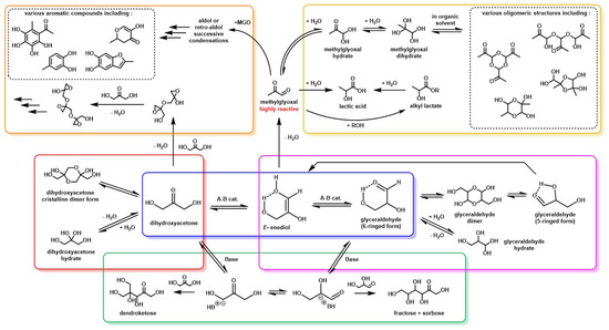 Dihydroxyacetone: A User Guide for a Challenging Bio-Based Synthon