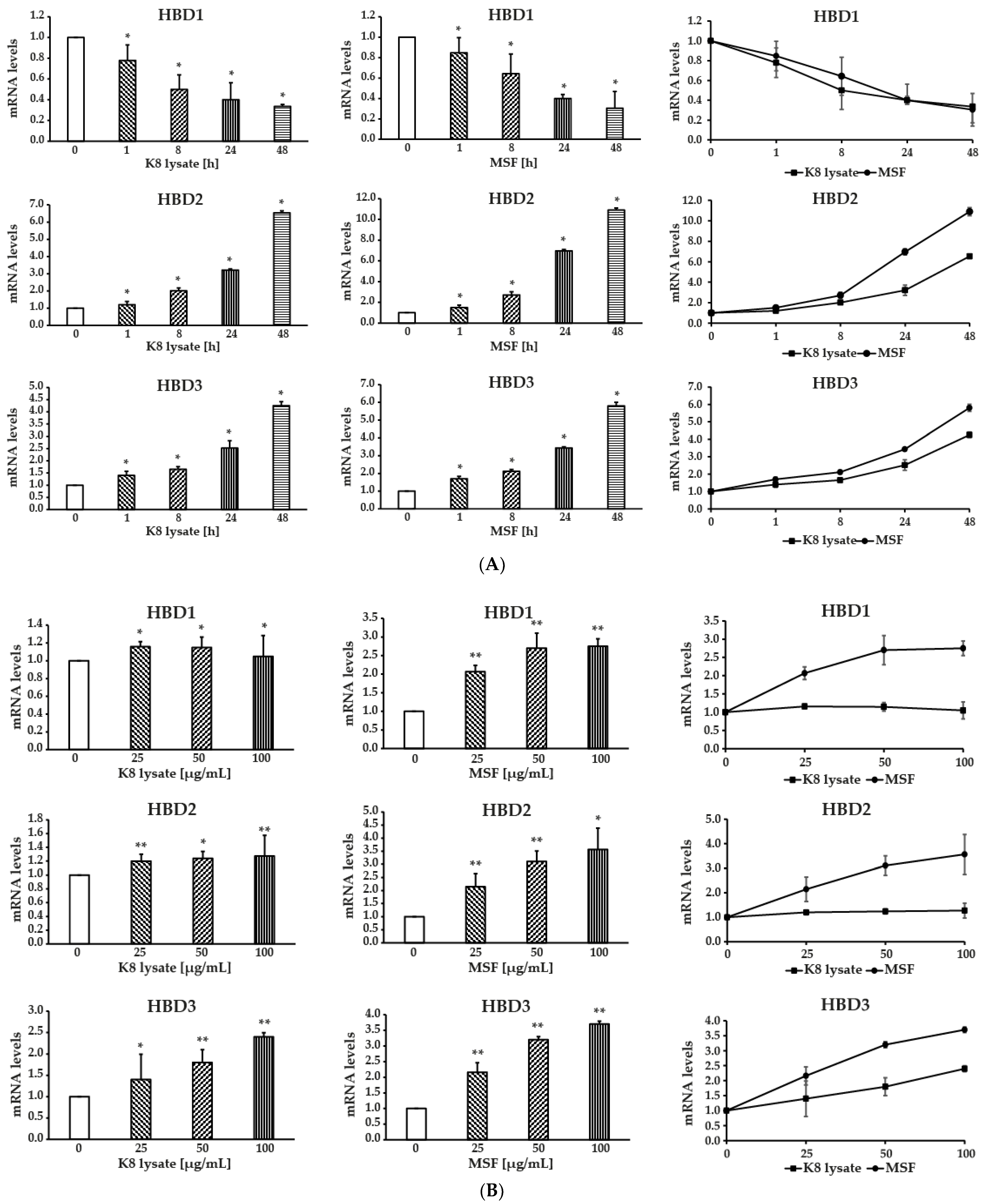 MSF Enhances Human Antimicrobial Peptide β-Defensin (HBD2 and HBD3 ...
