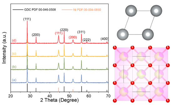 Enhanced Ammonia Decomposition by Tuning the Support Properties of Ni ...