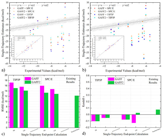 Comprehensive Evaluation of End-Point Free Energy Techniques in Carboxylated-Pillar[6]arene Host ...