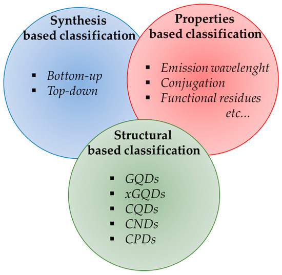 An Overview on Carbon Quantum Dots Optical and Chemical Features