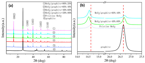Monodisperse MoS2/Graphite Composite Anode Materials for Advanced ...