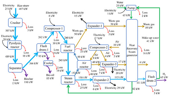 New Process Combining Fe-Based Chemical Looping and Biomass Pyrolysis ...