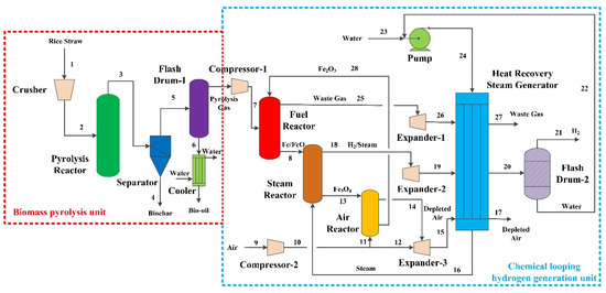 New Process Combining Fe-Based Chemical Looping and Biomass Pyrolysis ...